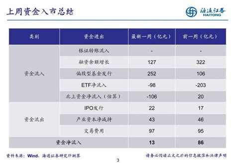 【海通立体策略】上周资金净流入13亿元腾讯新闻