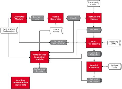 Esa E2es Reference Architecture