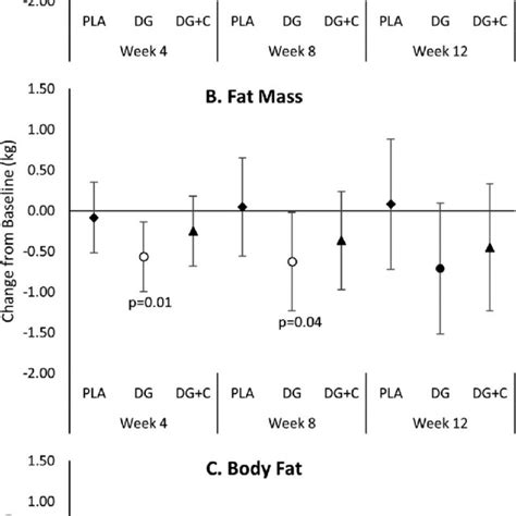 Body Composition Variables Body Weight A Fat Mass B And Body Fat