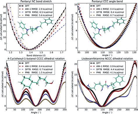Each Subplot Shows A One Dimensional Potential Surface Scan Generated