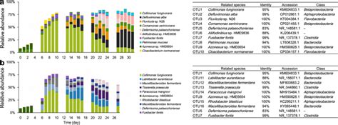 Transition Of The 10 Most Dominant Operational Taxonomic Units Otus