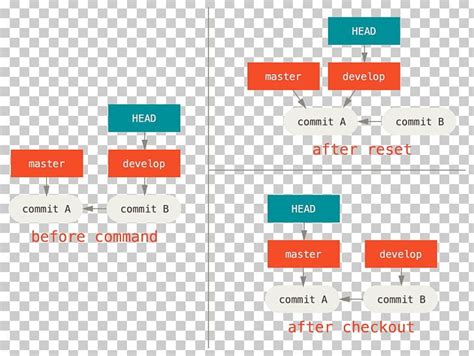 Whats The Difference Between Pro Git Version Control Computer Software Png Clipart Area