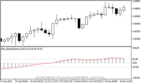 📈 Blauergodic Indicator Metatrader 5