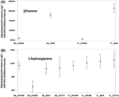 Adjusted Geometric Means With 95 Confidence Intervals In Ngl