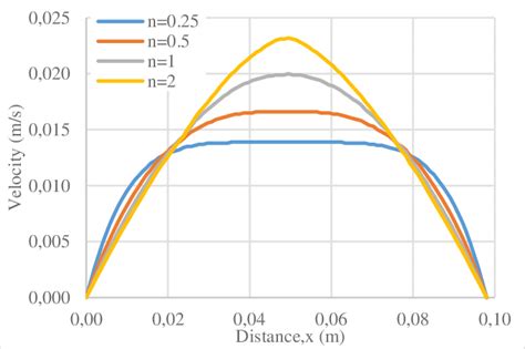 Velocity Profiles Of Various N Values With A Constant K Value Of 0 1