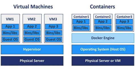 Devops Containers Virtualmachines Docker Cloudcomputing Jorge