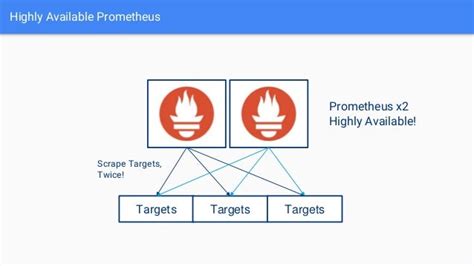 prometheus in practice high availability with thanos devopsdays edi…