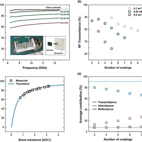 Evaluation Of Radio Frequency Rf Transmission A Rf Transmittance Download Scientific