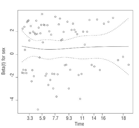 Plot of Schönfeld residuals against time in a Cox regression model