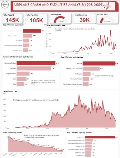 GitHub Misbaudeen Xls Airplane Crash And Fatalities Analysis Airplane Crash And Fatalities