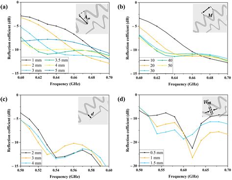 Miniaturization And Bandwidth Enhancement Of Fractal Structured Two Arm