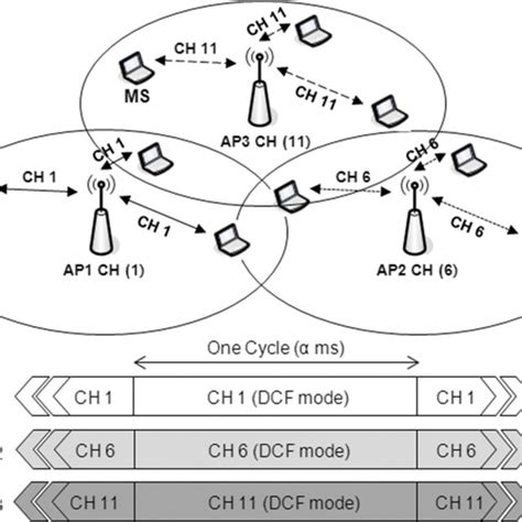 Overview Of The Traditional WLAN Download Scientific Diagram