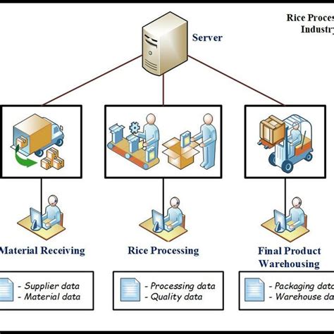traceability system architecture for the rice processing industry
