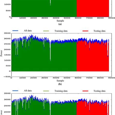 Accurate Photovoltaic Power Forecasting Models Using Deep Lstm Rnn