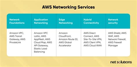 Top 17 Aws Services Boost Your Retail And Ecommerce Success