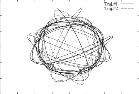 Evolution Of Two Nearby Classical Orbits For K 02 Download Scientific Diagram