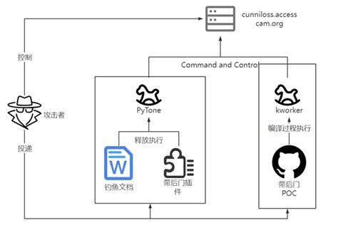 针对安全研究人员的poc投毒事件 安全内参 决策者的网络安全知识库