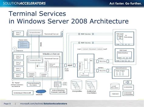PPT Terminal Services In Windows Server PowerPoint Presentation ID