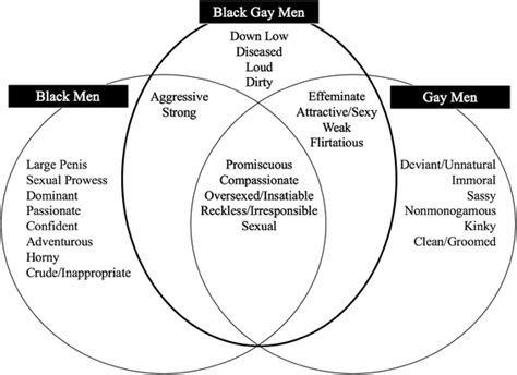 Intersectionality Of Top 15 Most Commonly Reported Sexual Stereotypes Download Scientific