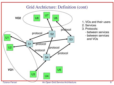 Ppt An Open Grid Service Architecture Ogsa Powerpoint Presentation Id6577973