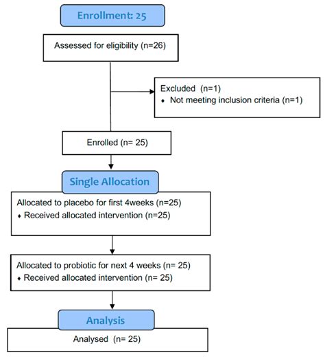 Consort Diagram For The Clinical Study Download Scientific Diagram