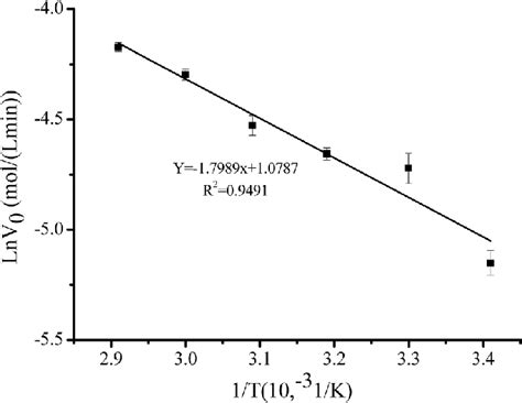Relationship Between Initial Esterification Rate With Temperature Download Scientific Diagram