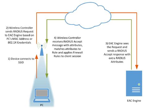JJ S Blog Networking Technology NAC Integration With WiNG System