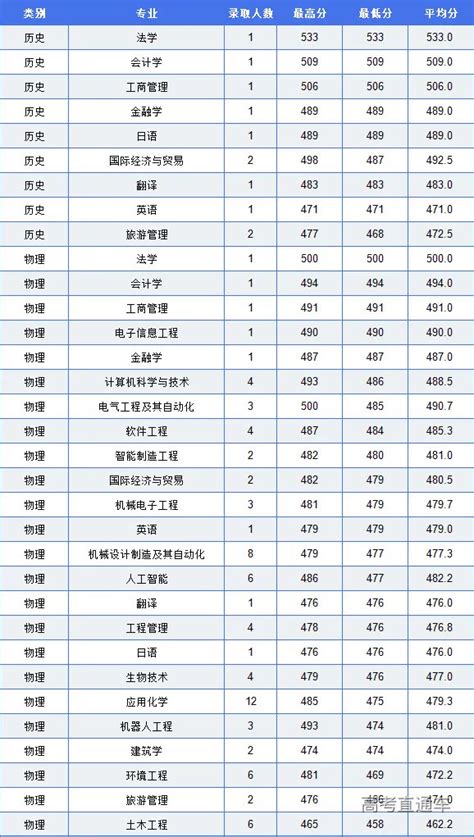 宁波大学科学技术学院2024年河北普通类招生录取分数线 高考直通车