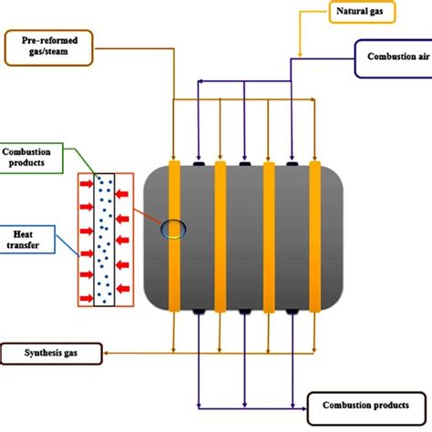 Schematic Of Conventional Steam Reformer Csr Download Scientific Diagram