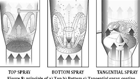 Figure 1 From An Overview On Multiparticulate Drug Delivery System Pellets Semantic Scholar