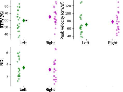 Results Of Relative Time To Peak Velocity Number Of Discontinuities