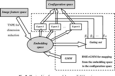 Figure 3 From Tracking Articulated Objects By Learning Intrinsic Structure Of Motion Semantic