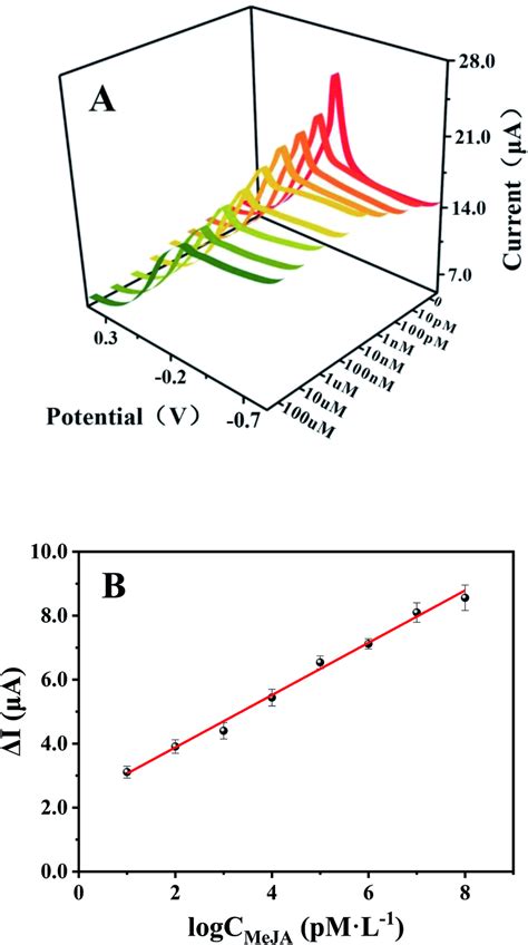 A Dpv Curves Of Bsaanti Mejacu Mofscooh Gospe In 001 M Pbs Ph