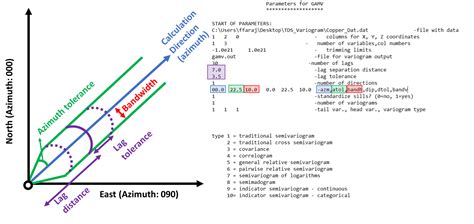 A Data Scientist Friendly Variogram Tutorial For Quantifying Spatial Continuity Towards Data
