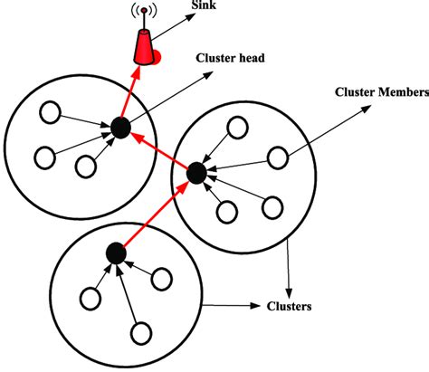 Cluster Formation In Proposed Protocols Download Scientific Diagram