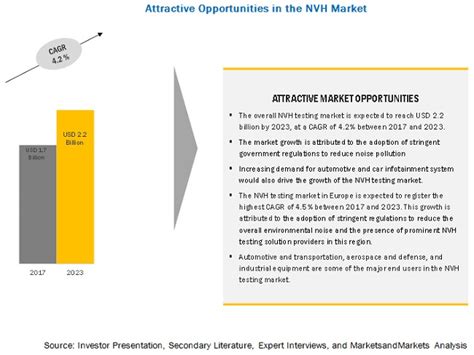 Nvh Testing Market Size Share And Market Forecast To 2023