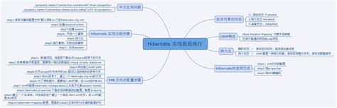 Hibernate 实现数据操作 Huyang19881115 Xmind