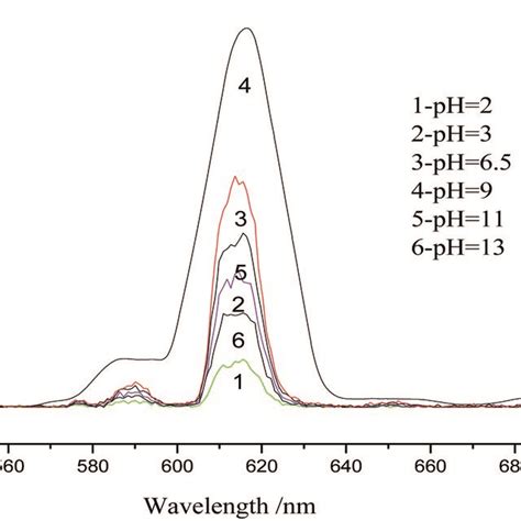 Luminescence Emission Spectra Of 10 × 10⁻⁵ Mol L⁻¹ Eutta3phen In