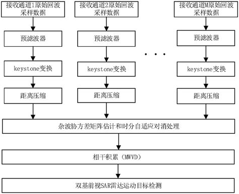 Ground Moving Target Detection Method Of Bfsar Bistatic Forward