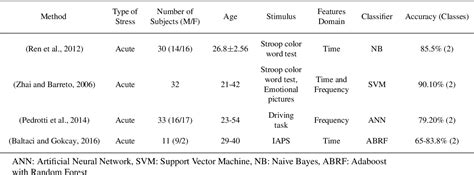 Table 10 From Mental Stress Detection Using Data From Wearable And Non