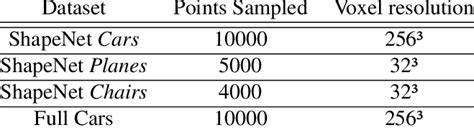 Number Of Points Sampled And Voxel Resolution Considered For Vqudf