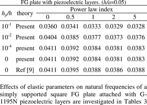 Non Dimensional Natural Frequencies Of Square Download Table