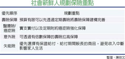 小資族善用定期險 完善保障 財經 工商時報
