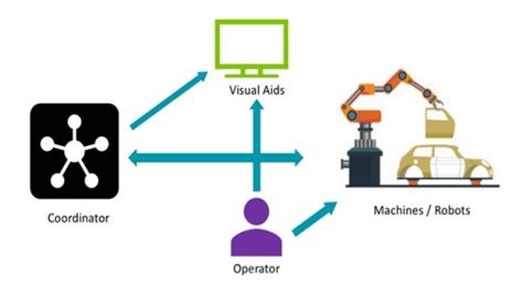 Managing Variability In Assembly Lines