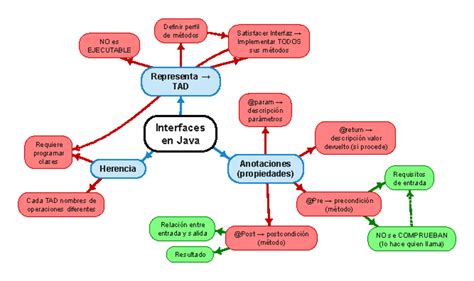 Interfaces En Java Resumen Estrategias De Programación Y Estructuras