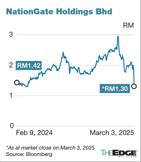 Nationgate Closes At Limit Down Levels Amid Singapores Probe Into