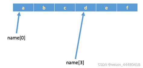Python字符串基础：下标与切片详解 Csdn博客