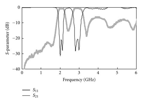 Measured S Parameters Of The Proposed Multiband Bandstop Filters A Download Scientific