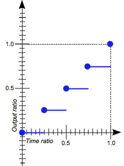 Easing Function