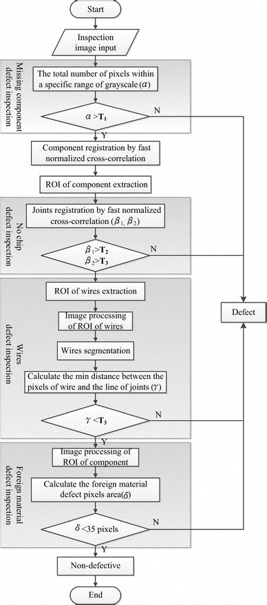 SMD LED Defect Detection Process Download Scientific Diagram